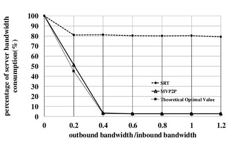 Comparison Of The Percentages Of Server Bandwidth Consumption With Download Scientific Diagram