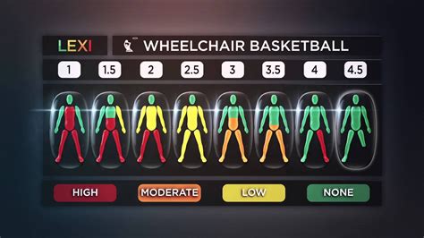 Wheelchair Basketball Player Classification At Dennis Raleigh Blog