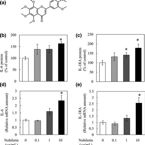 Interleukin‐6 Il‐6 And Il‐1 Receptor Antagonist Il‐1ra Secretion