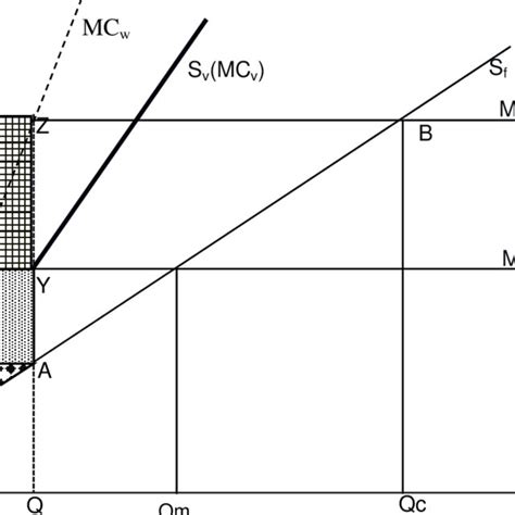 The Problem Of Double Marginalisation For Successive Monopsonies