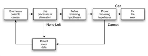A Guide To Debugging Your Code