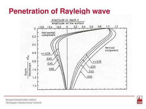 Ppt Sasw An In Situ Method For Determining Shear Modulus Powerpoint