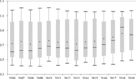 figure 1 from nonlinear effect of farmland management scale expansion