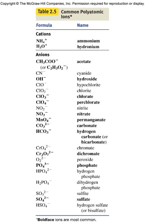 Polyatomic Ion Chart Printable