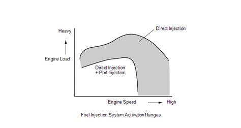Port Vs Direct Injection On Tacomas Tacoma World