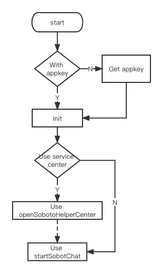 ios sdk developer documentation