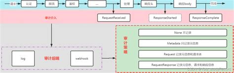 K8s应用安全检测（调用分析 容器健康 审计日志）容器安全审计 进程审计 Csdn博客