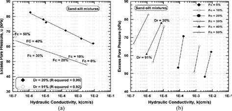 Pore Pressure Versus Hydraulic Conductivity At Various Fines Contents