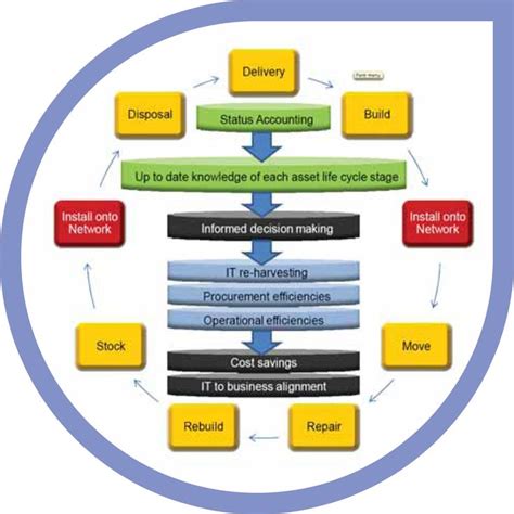 Project Management Life Cycle Diagram Project Management Life Cycles Life Cycle Stages