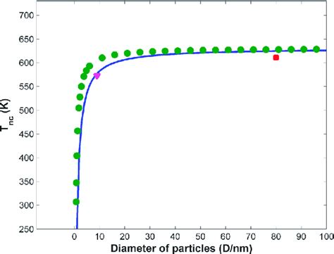 Size Dependent Curie Temperature Of Ni Nanoparticle The Circles Are