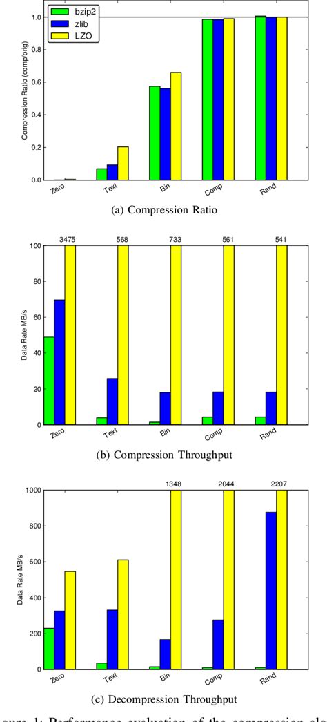 Figure 2 From Improving Io Forwarding Throughput With Data Compression