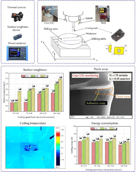 E Schematic Representation Of Machinability Experiments Download