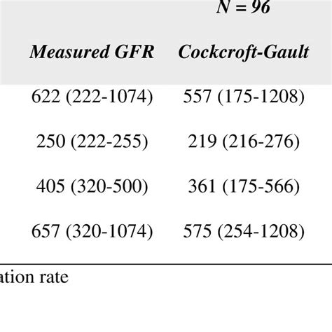 Glomerular Filtration Rate Abbreviated Mdrd Vs Cockcroft Gault Download Table