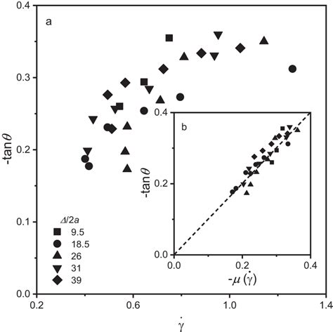Negative Angle Of Repose As A Function Of The Shear Rate And The