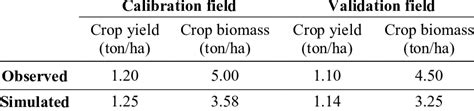 Crop Yield And Biomass Of Calibration And Validation Fields Download