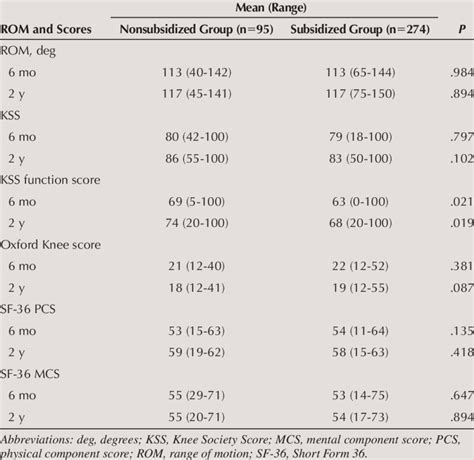 Postoperative Rom And Outcome Scores Download Table