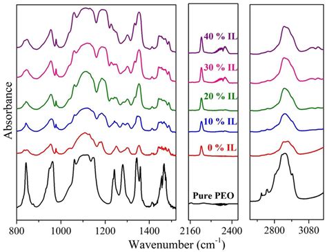 Ftir Spectra Of Pure Peo And Peo20litdix Wt Il Polymer Electrolyte