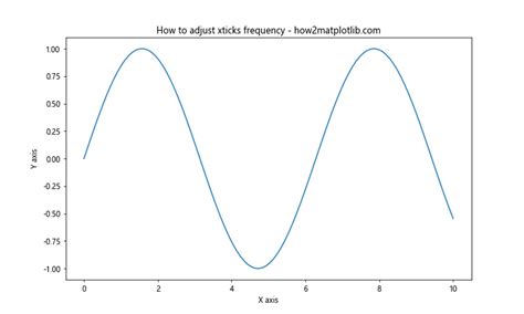 Matplotlib 如何调整 X 轴刻度频率和标签极客教程