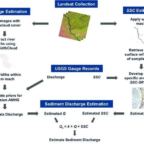 Flowchart Of Estimating Sediment Discharge With Landsat Imagery Download Scientific Diagram