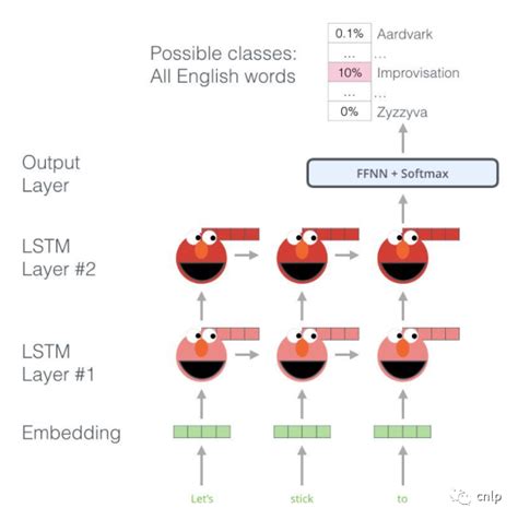 elmo预训练词向量模型 csdn博客