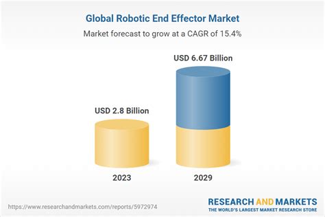 Robotic End Effector Market Global Industry Size Share Trends