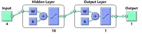 Block Diagram Of The Artificial Neural Network Created By The Interface Download Scientific