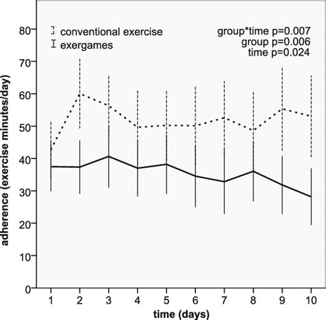 Adherence To Prescribed Self Regulated Exercise Mind For 10 Days Of