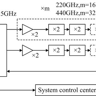 The Schematic Diagram Of The Radar System Download Scientific Diagram
