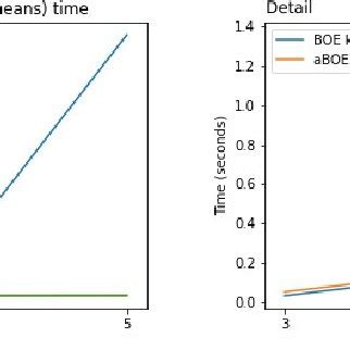 Left Time Taken To Construct Embedding Spaces And Perform K Means