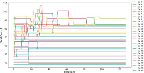 Frontiers Battery Swapping Scheduling For Electric Vehicles A Non Cooperative Game Approach