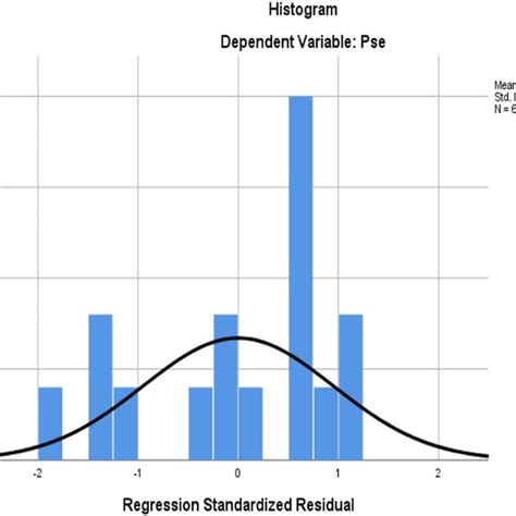 Histogram Corresponding To The Dependent Variable For Pm Download