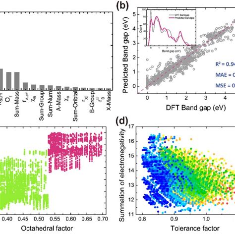 A The Importance Of Top 16 Selected Features Is Ranked By Gbr