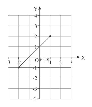 Invertible Functions Contains Questions With Solutions Points To Remember