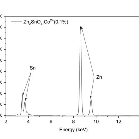 x ray fluorescence xrf for zn 2 sno 4 co 2 0 1 at room