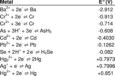 Standard Reduction Potentials Download Table