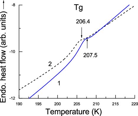 DSC Heating Curves Of Pure TPP Curve 1 And Composite TPP Laponite Download Scientific Diagram