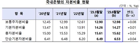국내은행 2분기 Bis 비율 상승“자본확충 영향” 이투데이