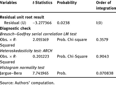 Residual Unit Root Result And Diagnostic Check Download Scientific