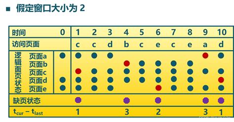 操作系统原理——第六章:页面置换算法opt页面置换算法 Csdn博客 操作系统原理——第六章:页面置换算法opt页面置换算法 Csdn博客