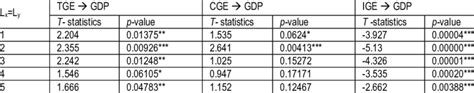 results for the nonlinear causality test download scientific diagram