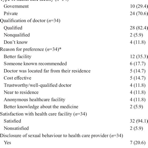 Health Seeking Behaviour In Relation To Sexual Health Problems Among