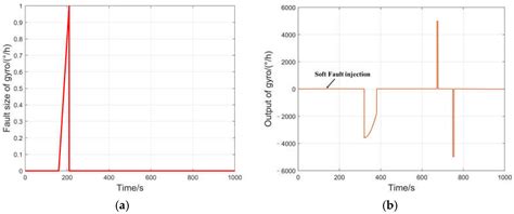 Aerospace Free Full Text An Improved Fault Detection And Isolation Method For Airborne
