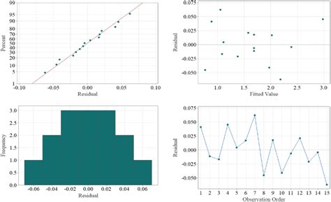 Distribution Of Residuals For The Developed Multivariable Nonlinear