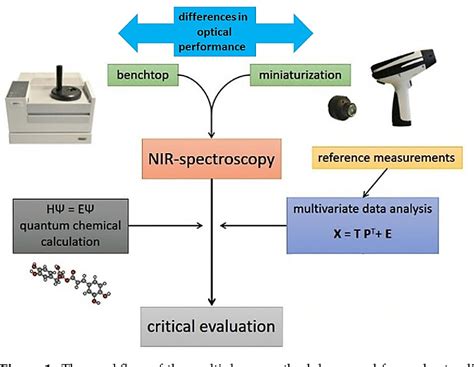 Figure 1 From Miniaturized Nir Spectroscopy In Food Analysis And Quality Control Promises