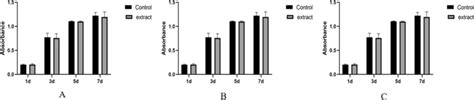 Device Toxicity Assessment A The Results Of The Cck 8 Assay Revealed