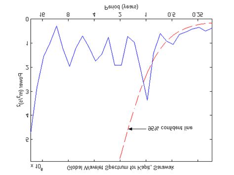 Global Wavelet Power Spectrum For Kapit Monthly 1967 1990 Download