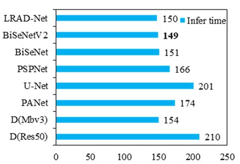 Comparison Of Networks Prediction Speed Download Scientific Diagram