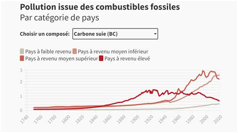 La Pollution De Lair Diminue Mais Pas Partout Dans Le Monde Heidinews