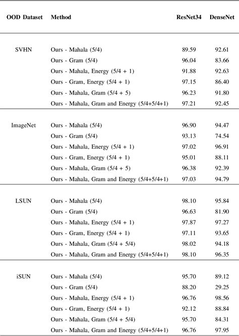 table ii from multiple testing framework for out of distribution