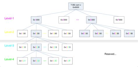 Level Based Static Addressing Scheme For A Fast And Light Weight